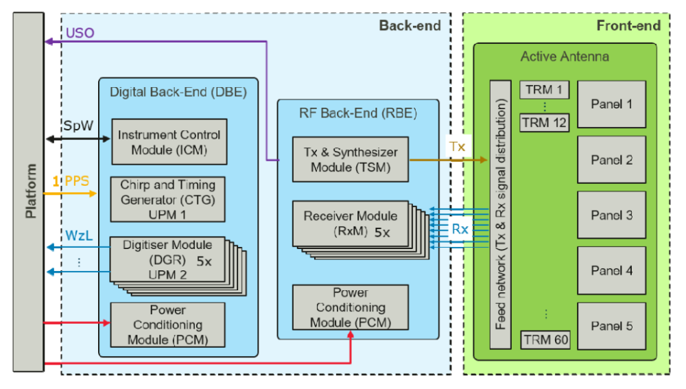 ROSE-L (Radar Observing System for Europe in L-band) - eoPortal